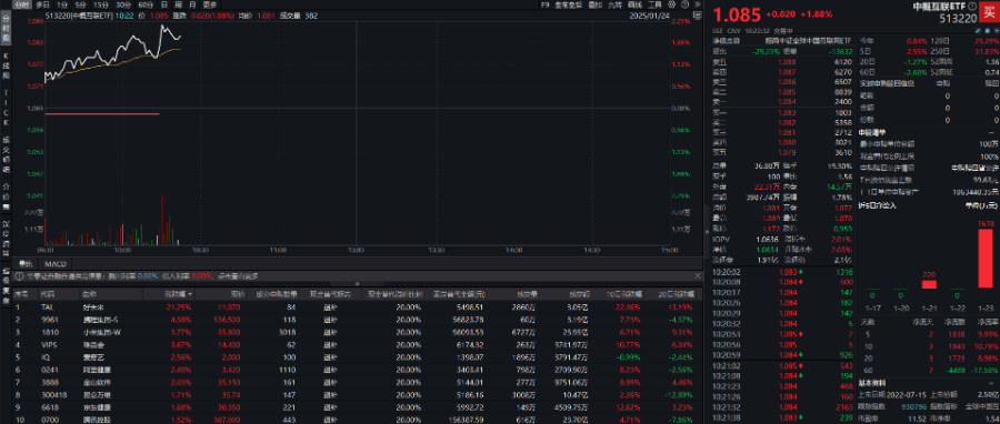 恒生科技指数涨超2%，中概互联ETF（513220）涨1.88%，携程集团涨超4%_模型_Pro_应用