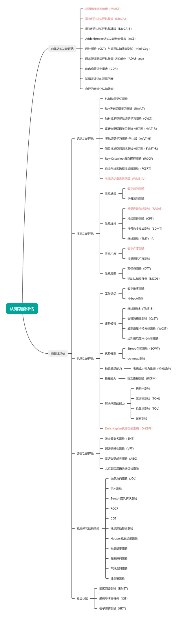 9大量表快速评估轻度认知损害的总体认知功能（附量表）_筛查_Cog_测试