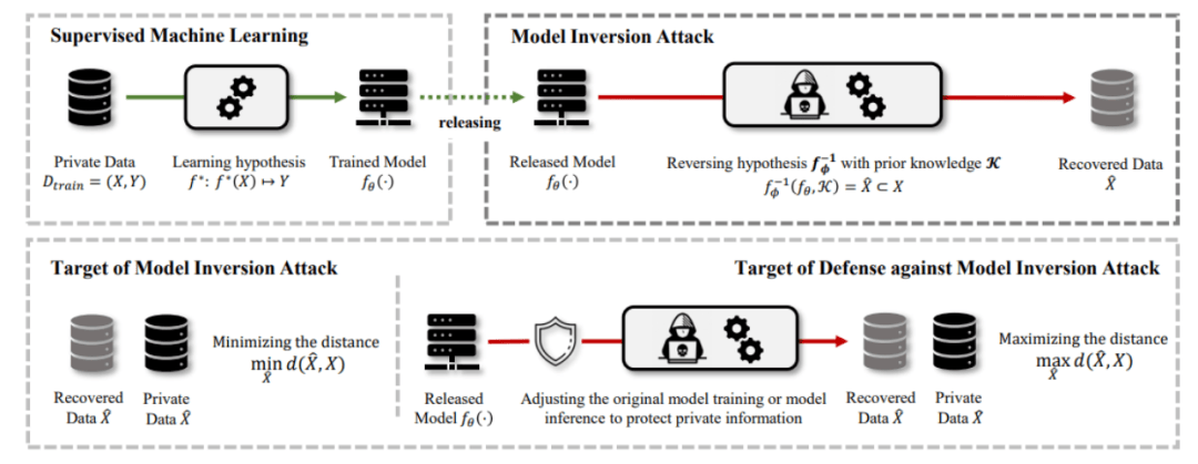 294篇文献！浸大TMLR课题组最新综述：深度学习模型反演攻击的攻防之道_Attack_方法_方式