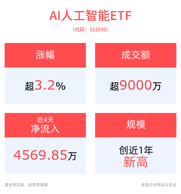 DeepSeek带来AI行业多元化，AI人工智能ETF(512930)涨超3%，消费电子ETF(561600)一度涨超2%_指数_中证_主题
