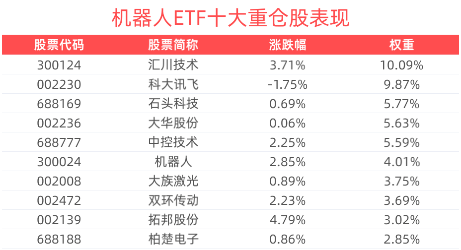 Deepseek概念持续强势，机器人ETF(562500)涨超2%，近17个交易日净流入8.32亿元_方面_数据_政策