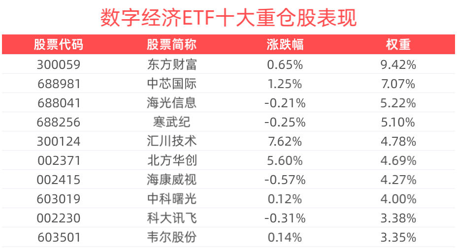 机构：持续看好国产算力链，数字经济ETF(560800)上涨1.16%_基金_投资_产品