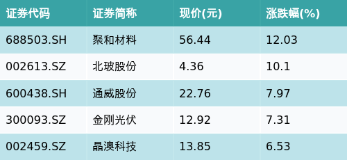 ETF最前线 | 汇添富中证光伏产业ETF(516290)早盘上涨3.97%，HJT电池主题走强，聚和材料上涨12.03%_基金_净值_股票