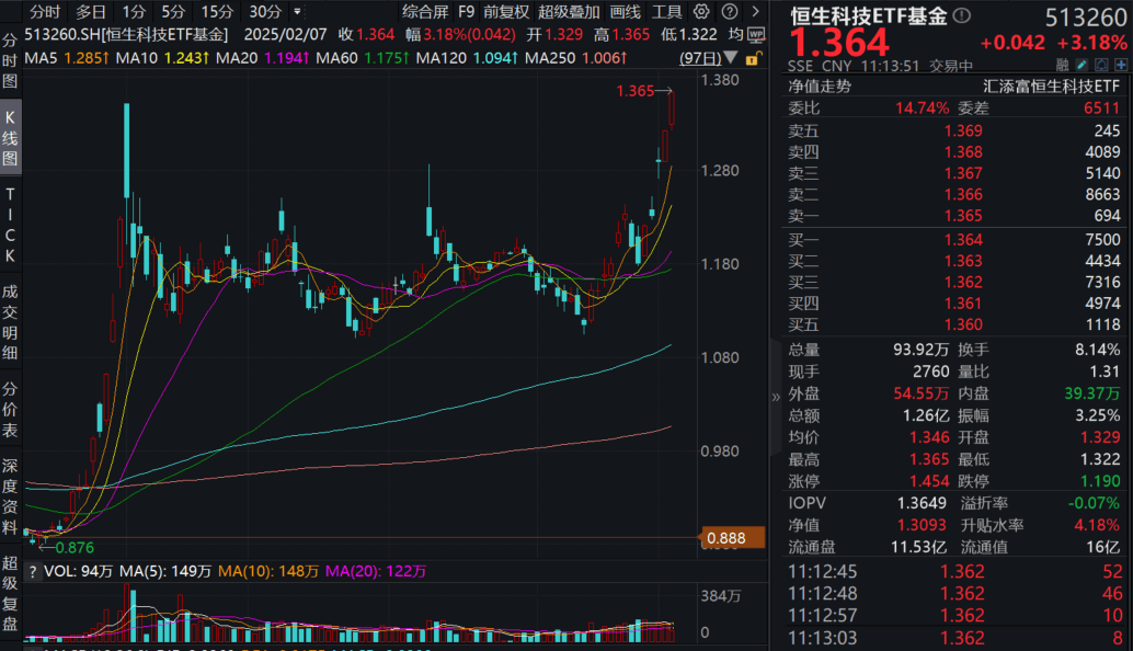 小米集团大涨4%，盘中价创新高，官方澄清“小米眼镜”！恒生科技ETF基金(513260)涨超3%，资管巨头：中国股票“估值折价”将消失_DeepSeek_应用_模型