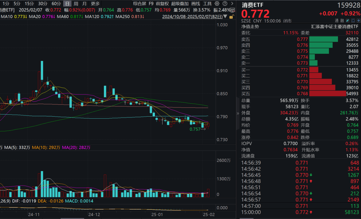 大消费交投火热！规模最大的消费ETF(159928)放量收涨近1%，全天获资金增仓1.5亿份！机构：春节假期出行与消费表现强劲！_同比增长_涨超_指数