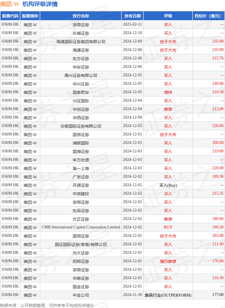 美团-W(03690.HK)早盘涨超4%，截至发稿，涨3.22%，报160.2港元，成交额40.26亿港元_评级_买入_整理
