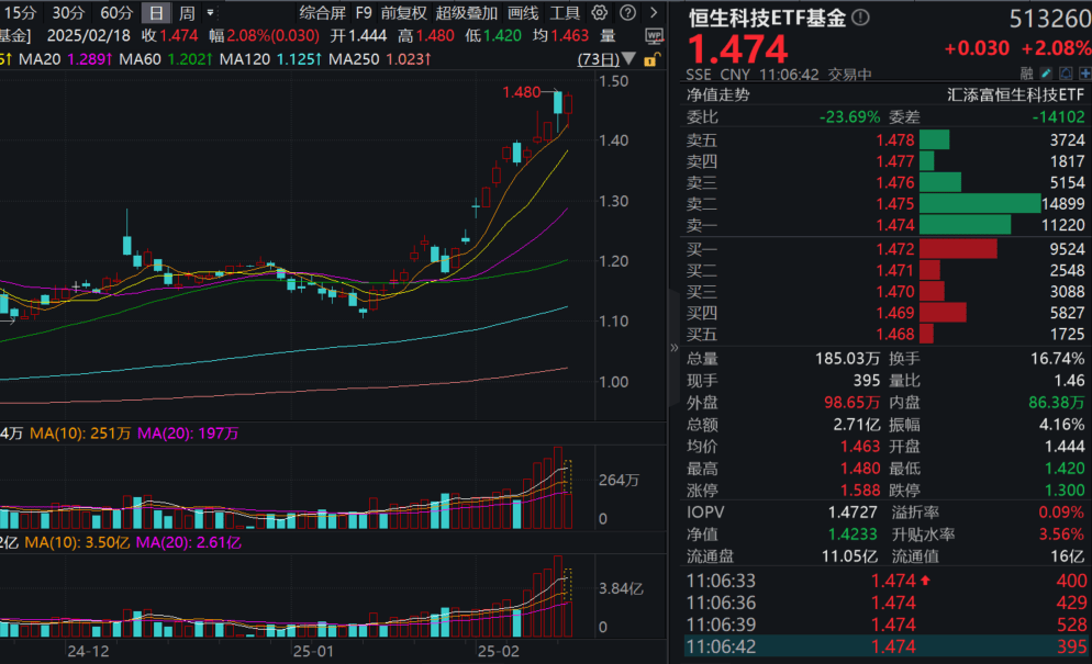 小米集团涨超5%再创新高，新款SUV要来了！恒生科技ETF基金(513260)涨超2%！DeepSeek催化中国资产重估进行时？_指数