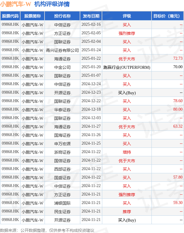 小鹏汽车-W(09868.HK)涨超5%，截至发稿，涨5.41%，报72.05港元，成交额11.47亿港元_评级_买入_整理