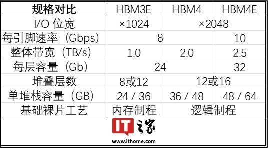 三星HBM4E内存规划曝光：单堆栈容量翻倍，带宽提升25%_支持_高性能_Rubin