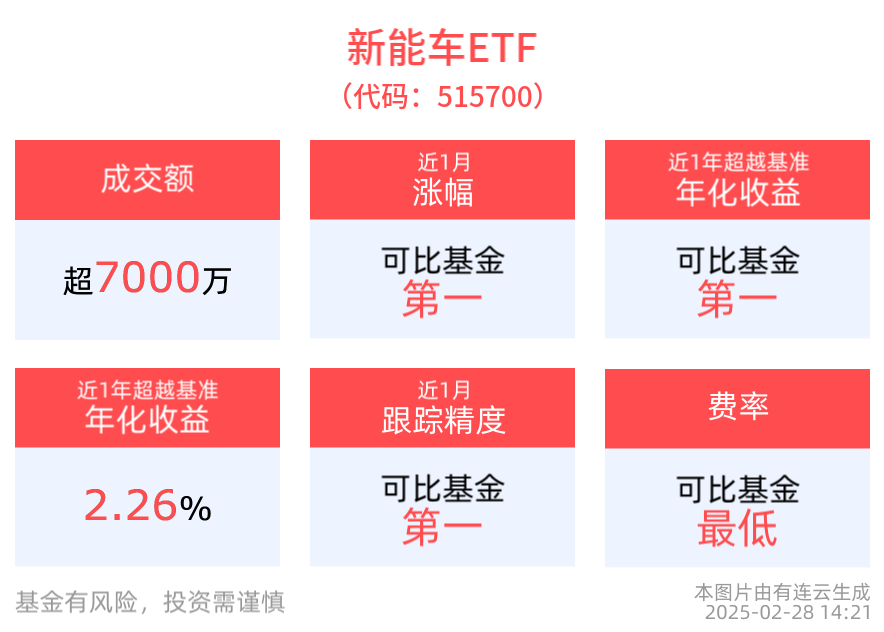 新能源汽车市场迎来新一轮技术变革，新能车ETF(515700)获杠杆资金持续布局_中证_指数_数据