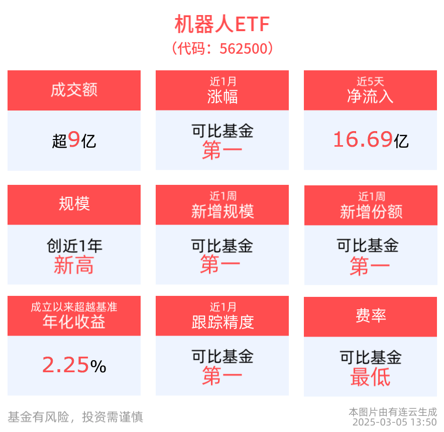 成交额超9亿元，机器人ETF(562500)近2周涨幅排名可比基金首位，持仓股批量涨停_方面_中证_跟踪