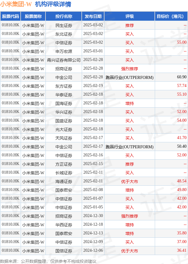 小米集团-W(01810.HK)发布公告，于2025年3月6日，该公司注销682.98万股已回购股份_评级_买入_整理