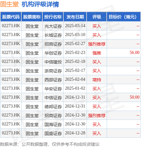 固生堂(02273.HK)涨超5%，截至发稿，涨5.15%，报37.75港元，成交额1.65亿港元_评级_买入_整理