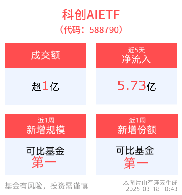 华为英伟达双峰会聚焦AI软硬件产业发展，科创AIETF(588790)盘中成交额已超1.5亿元大幅领先同类_人工智能_方面_科技