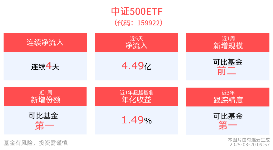 机构：市场风格转向小盘成长，中证500ETF(159922)连续4天净流入_方面_投资_权重股