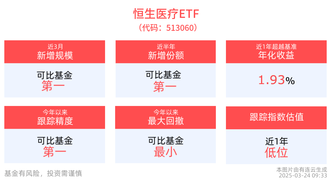 医疗参保质量持续提升，恒生医疗ETF(513060)涨近1%，方舟健客涨超7%_方面_生物_基金