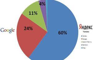 Yandex SEO AI 驱动策略：俄语长尾关键词布局与首页排名提升指南_网站_搜索引擎_内容