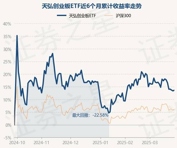 3月27日基金净值：天弘创业板ETF最新净值2.2058，涨0.24%_重仓股_林心龙_单位净值