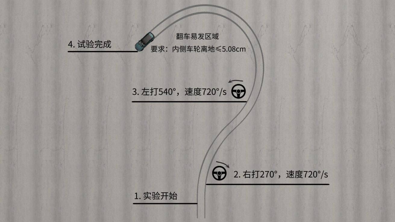 腾势N9鱼钩测试挑战极限，160km/h时速展现超强防侧翻实力_搜狐汽车_搜狐网