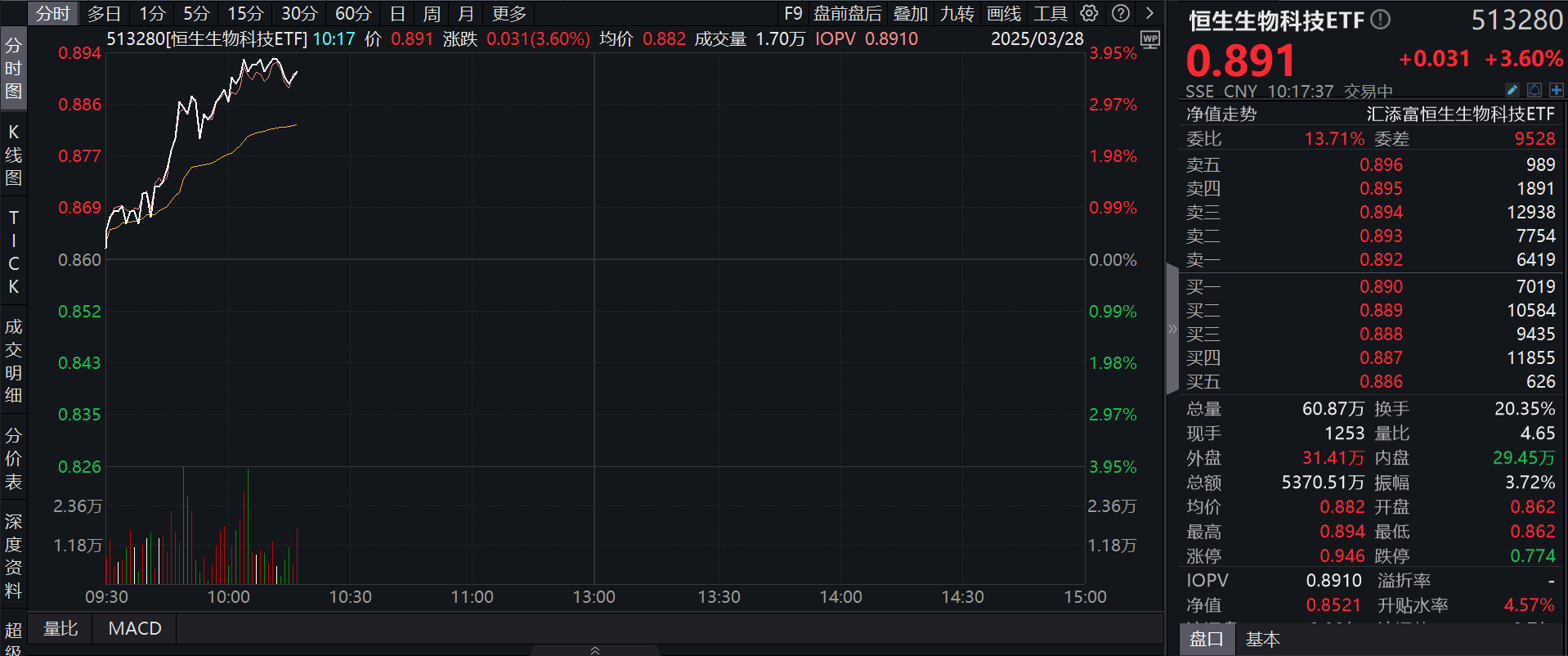 政策暖风吹，港药业绩集体爆发，恒生生物科技ETF(513280)涨近4%！三生制药、康方生物涨超5%_投资_创新_风险提示