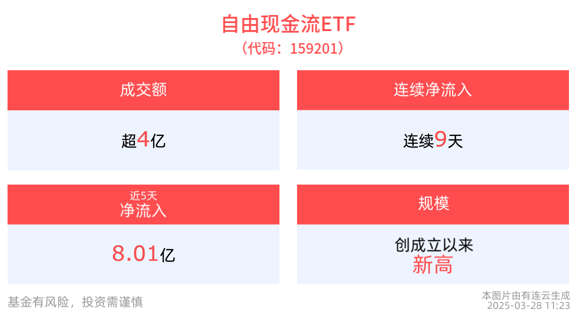 最低费率水平！自由现金流ETF(159201)上市首月规模增长超267%，现打开低位布局窗口_指数_收益_业绩