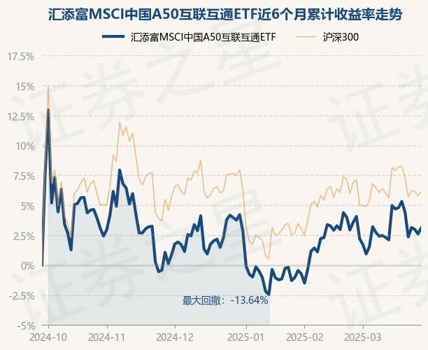 3月28日基金净值：汇添富MSCI中国A50互联互通ETF最新净值0.8255，跌0.43%_重仓股_吴振翔_乐无