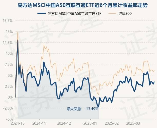 3月28日基金净值：易方达MSCI中国A50互联互通ETF最新净值0.8317，跌0.43%_重仓股_林伟斌_单位净值