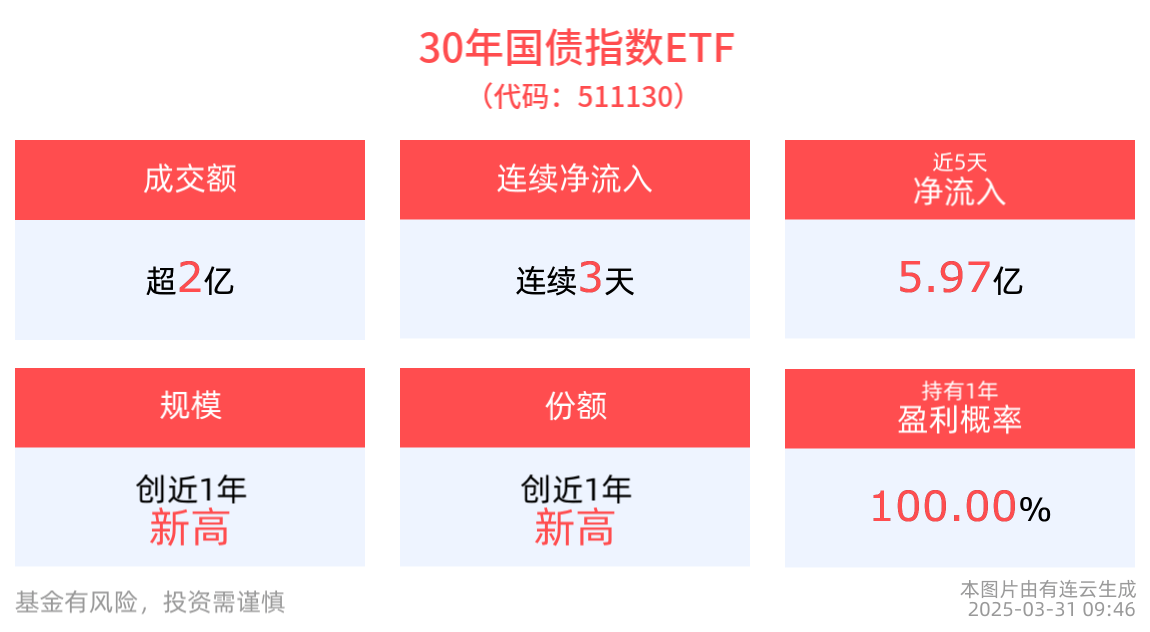 机构：跨季后资金面或将迎来转松契机，30年国债指数ETF(511130)上涨0.32%，连续3天净流入_数据_交易_年期