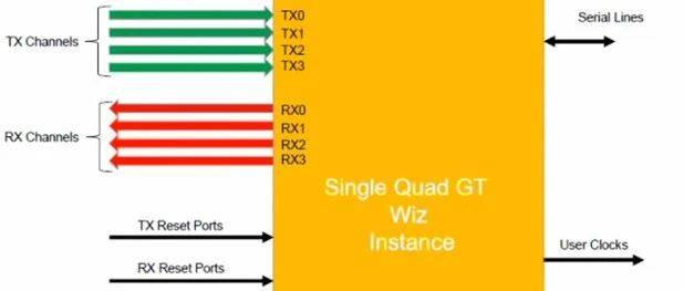 New GT wizard subsystem在vivado 2024.2版本中的使用_Wizard_配置_子系统