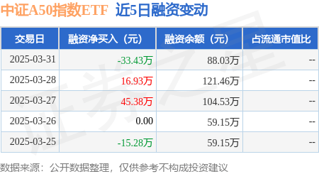 中证A50指数ETF：3月31日融资买入37.81万元，融资融券余额88.03万元_情绪_市场_观望