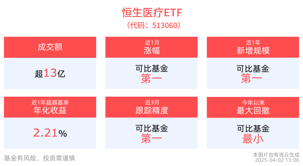 机构建议增加医疗器械板块配置，恒生医疗ETF(513060)回调蓄势，成交额已超13亿元_方面_领域_数据