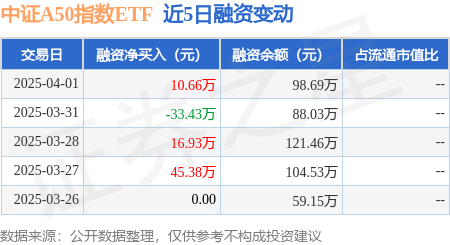 中证A50指数ETF：4月1日融资买入20.38万元，融资融券余额98.69万元_标的_股票数量_资产