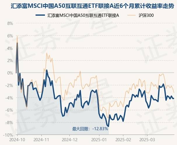 4月2日基金净值：汇添富MSCI中国A50互联互通ETF联接A最新净值0.8626，跌0.4%_孙浩_资产配置_显示