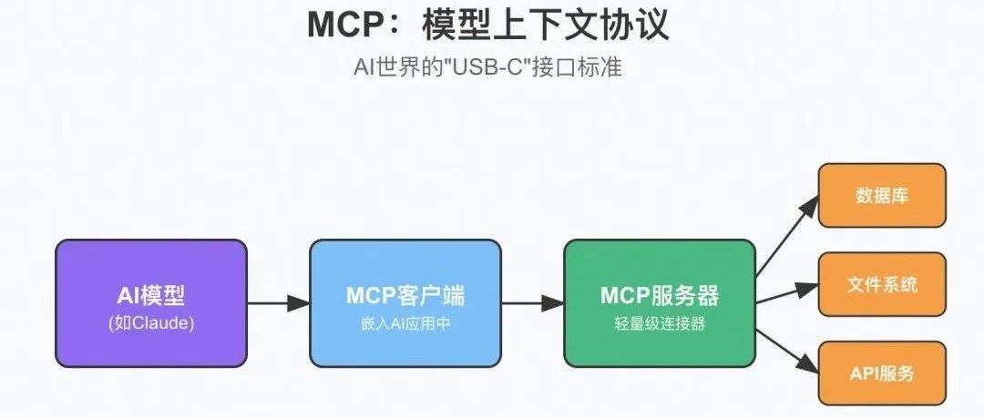 使用MCP C# SDK开发MCP Server + Client_Tools_Minute_Context
