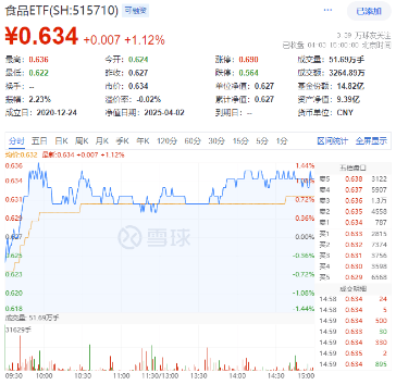 贵州茅台重磅发布！吃喝板块逆市拉升，食品ETF（515710）盘中上探1.44%！_联接基金_业绩_投资