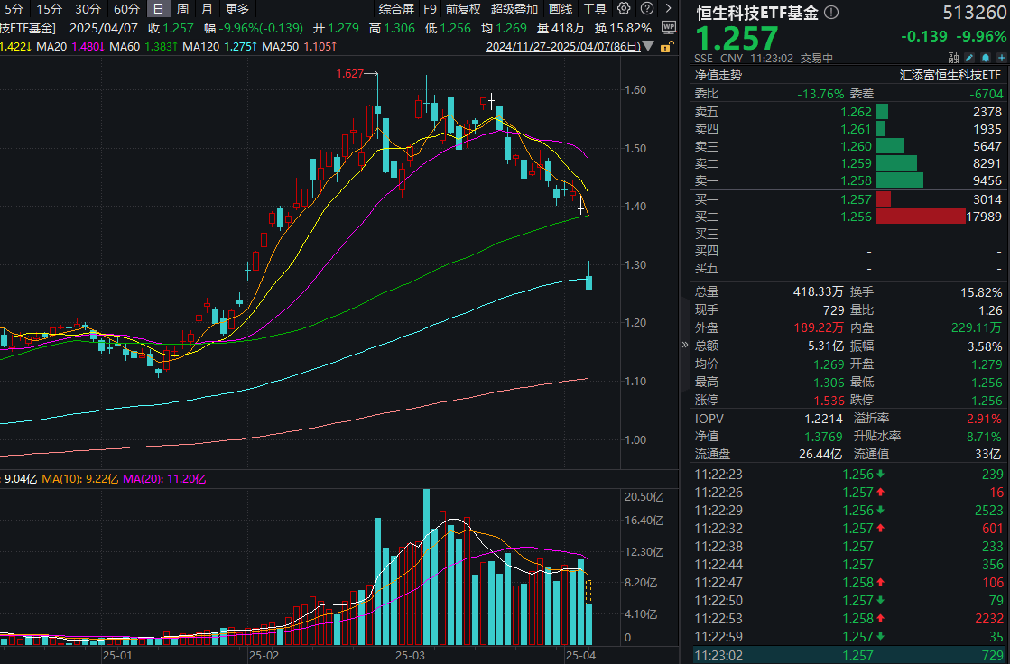港股大幅回调，南向资金半日净买入超150亿！恒生科技ETF基金(513260)罕见跌停，融资余额冲高！机构：回调或为中期机会_投资者风险