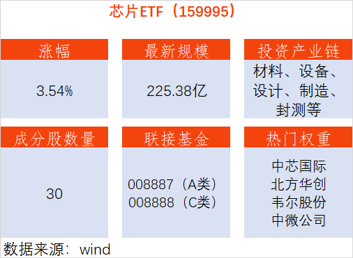 国产化获资金追捧！芯片ETF(159995)上涨3.54%，圣邦股份上涨10.45%_半导体_寒武纪_数据