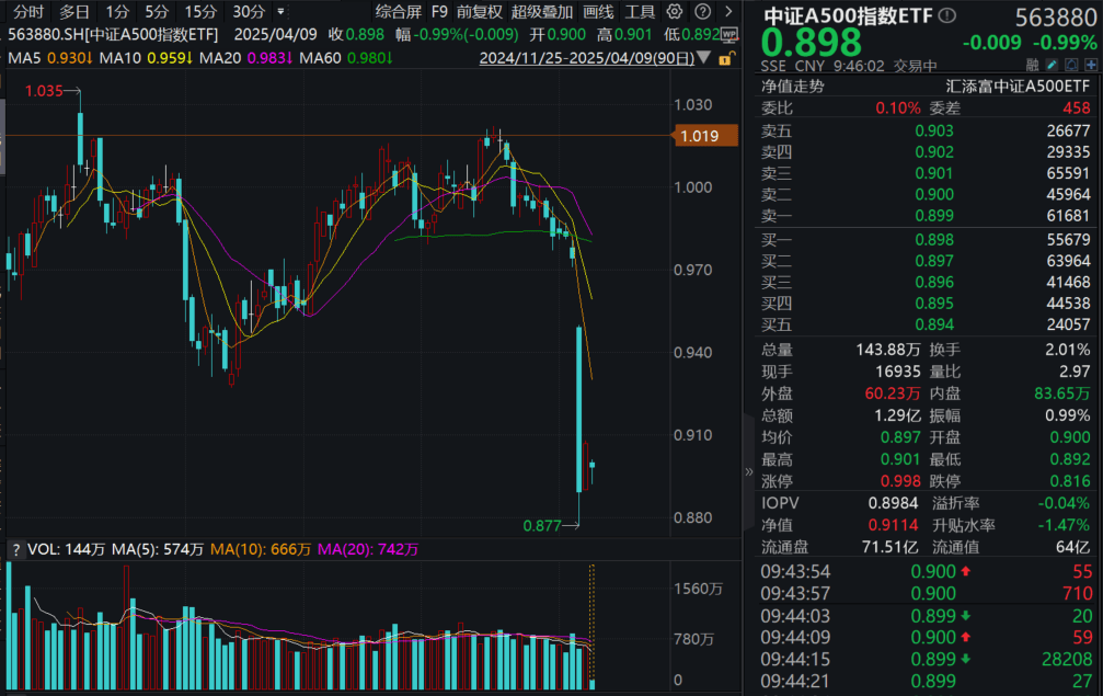 央行、国资、险资接连出手，超级组合拳来了！中证A500指数ETF(563880)开盘交投暴增，后市怎么看？机构分析！_汇金_上市公司_中国