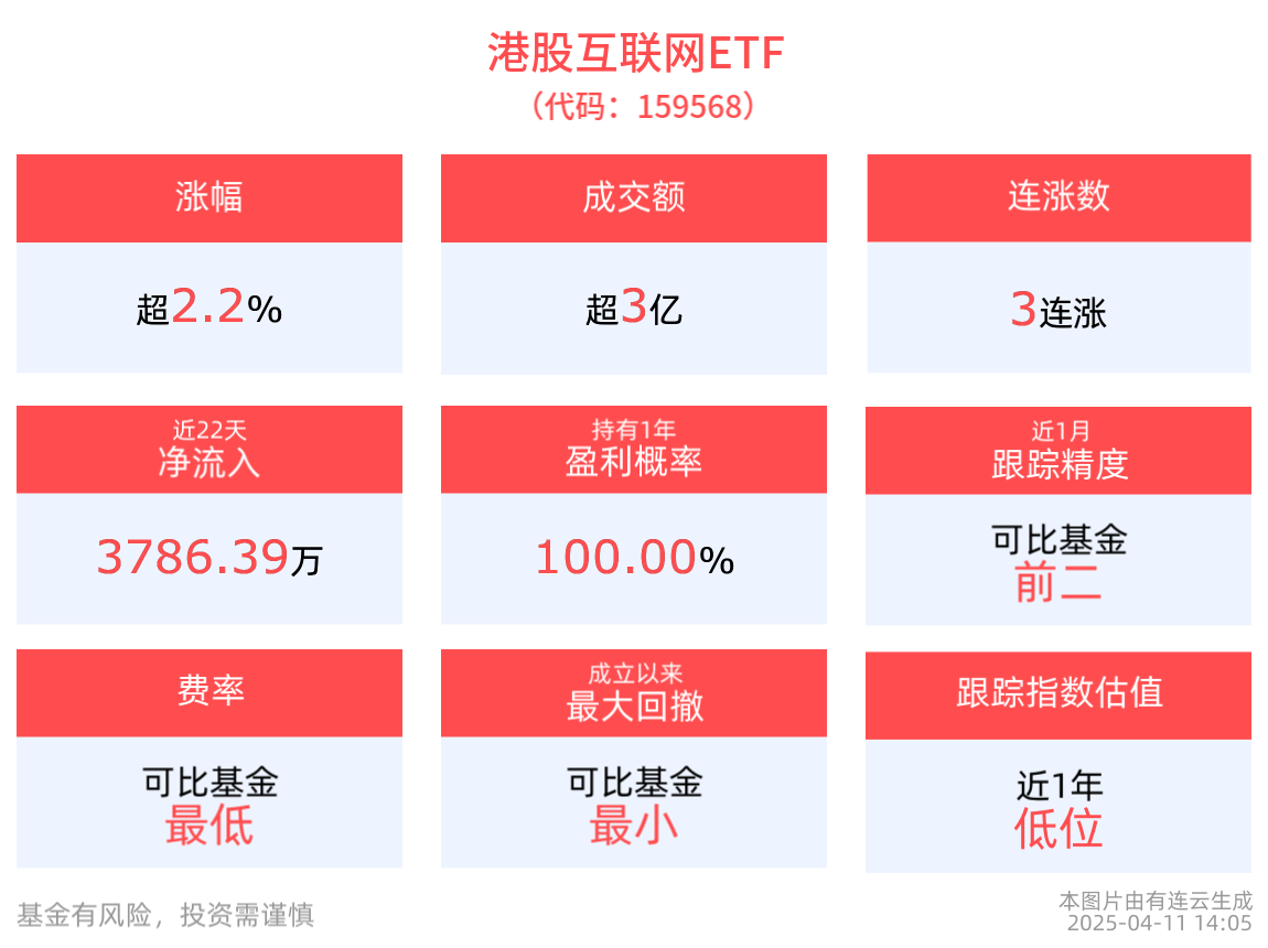 港股午后拉升，港股互联网ETF(159568)上涨2.23%，阿里健康、京东健康涨超5%_指数_板块_中证