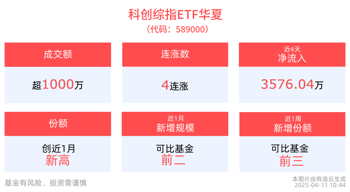 近20个交易日累计“吸金””超1.3亿元，科创综指ETF华夏(589000)冲击4连涨_综合指数_方面_跟踪