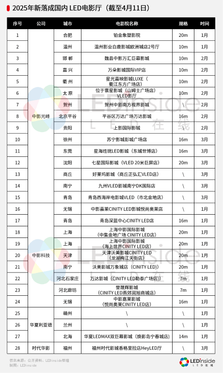 热度持续，2025年已有28个LED电影屏项目落地_应用_LEDinside_观影
