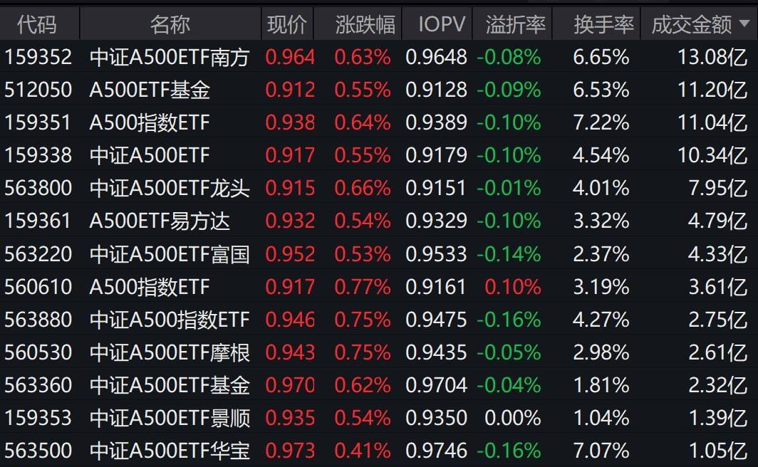 市场早盘震荡反弹，中证A500指数上涨0.67%，4只中证A500相关ETF成交额超10亿元_小幅上涨_换手率_涨超