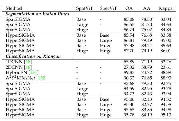 张良培教授、杜博教授团队在人工智能顶刊IEEE TPAMI发表高光谱大模型成果HyperSIGMA_任务_遥感_研究