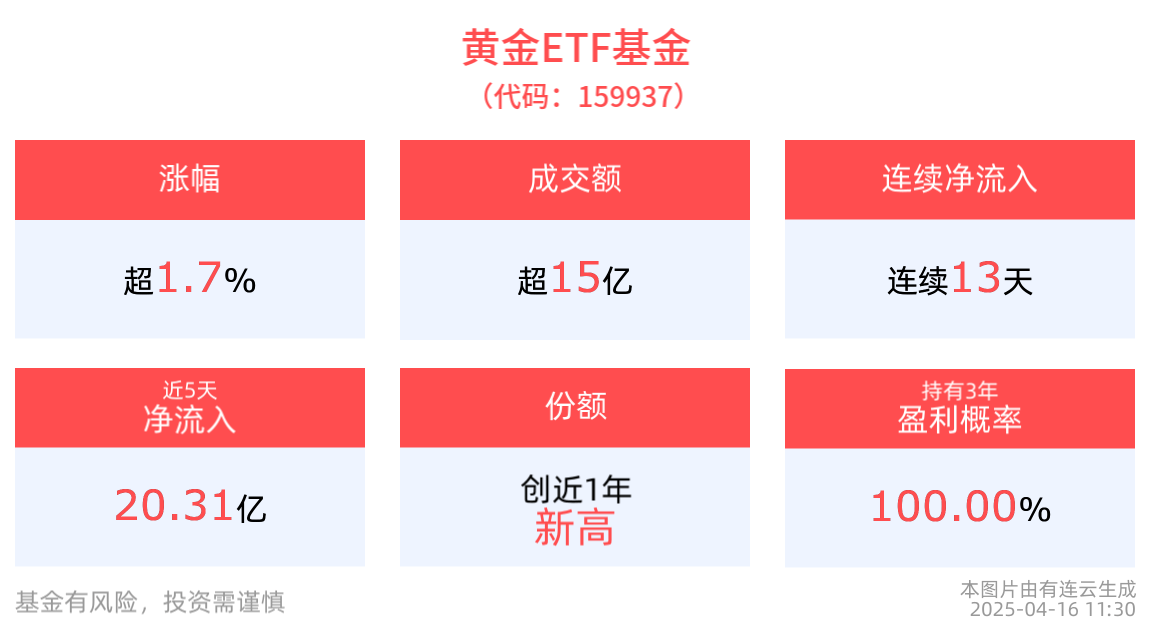 现货黄金突破3280美元/盎司，黄金ETF基金(159937)早盘成交额居深市同类第一！_全球_关税_资金净流入