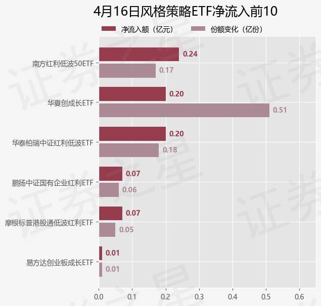 【ETF观察】4月16日风格策略ETF净流出3.35亿元_交易日_首位_基金