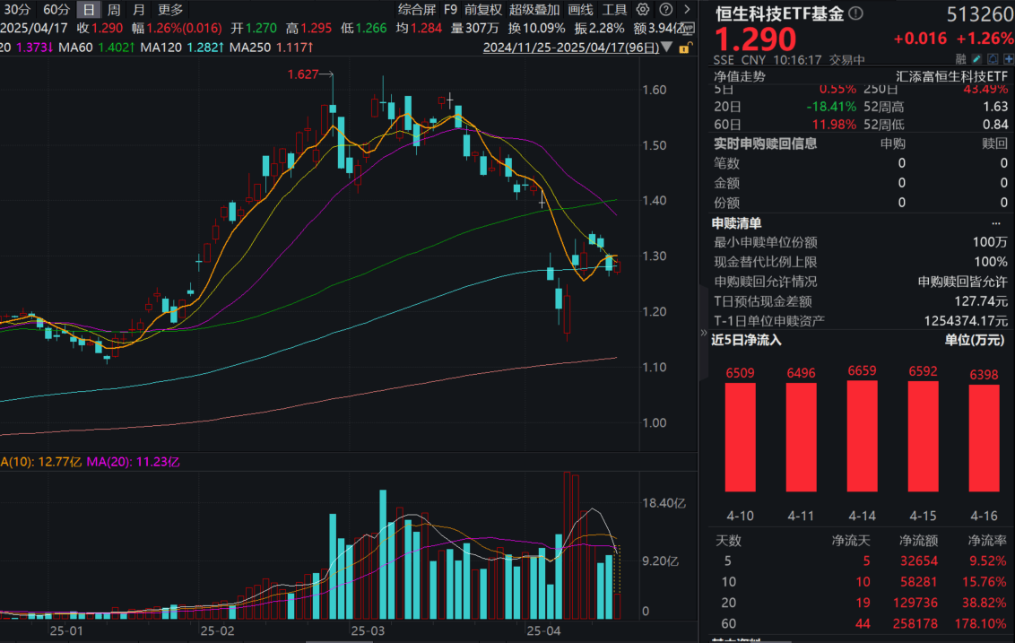 不惧海外巨震，恒科走高！阿里巴巴又回购，恒生科技ETF基金(513260)低开高走涨超1%，资金连续9日顶格申购！南向资金年内狂买超6000亿_投资_港股_风险提示