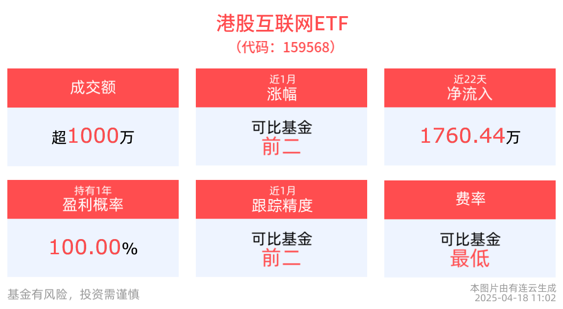 南向资金坚定布局港股，今年以来净流入创下历史同期新高，港股互联网ETF(159568)近3月累计涨超14%_市场