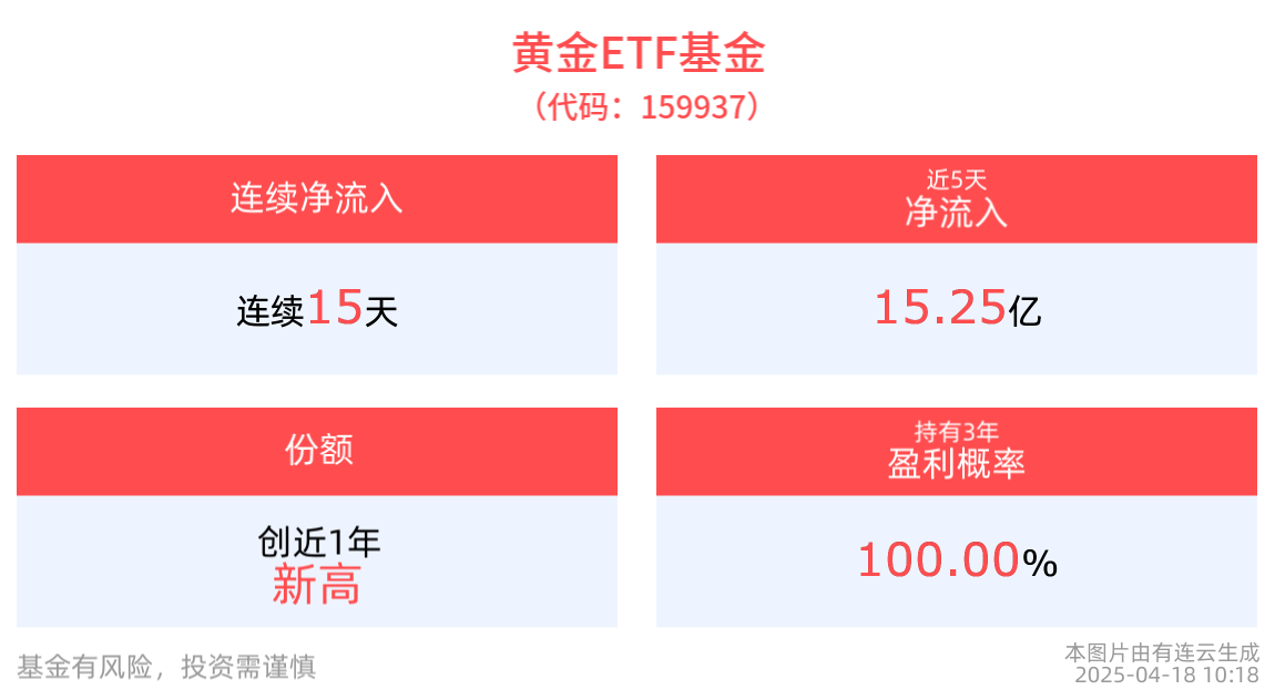 降息预期与关税扰动下，黄金投资价值受追捧，黄金ETF基金(159937)连续15天净流入_方面_政策_期货