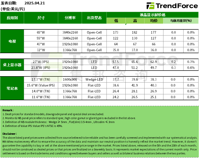 TrendForce：4月下旬电视面板与笔电面板价格持稳 显示器面板价格上涨_均价_Value_月度
