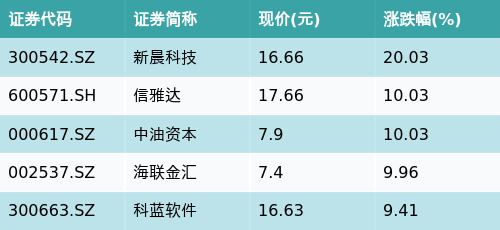 ETF最前线 | 嘉实沪深300红利低波动ETF(515300)早盘上涨0.59%，跨境支付（CIPS）主题走强，新晨科技上涨20.03%_净值_股票_基金